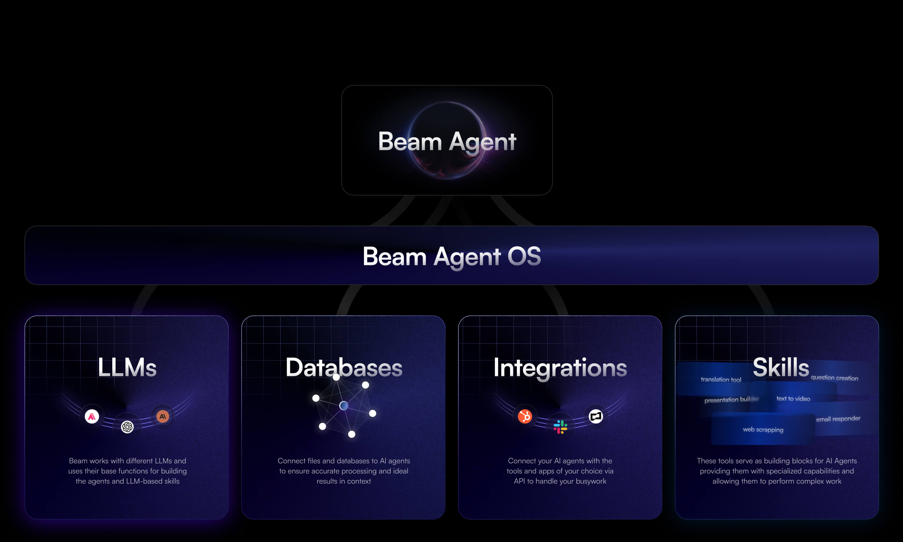 Beam - Generative AI Agents that Work for You